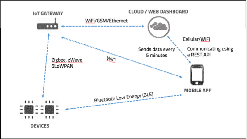 Getting Started With Iot Security Mapping The Attack Surface
